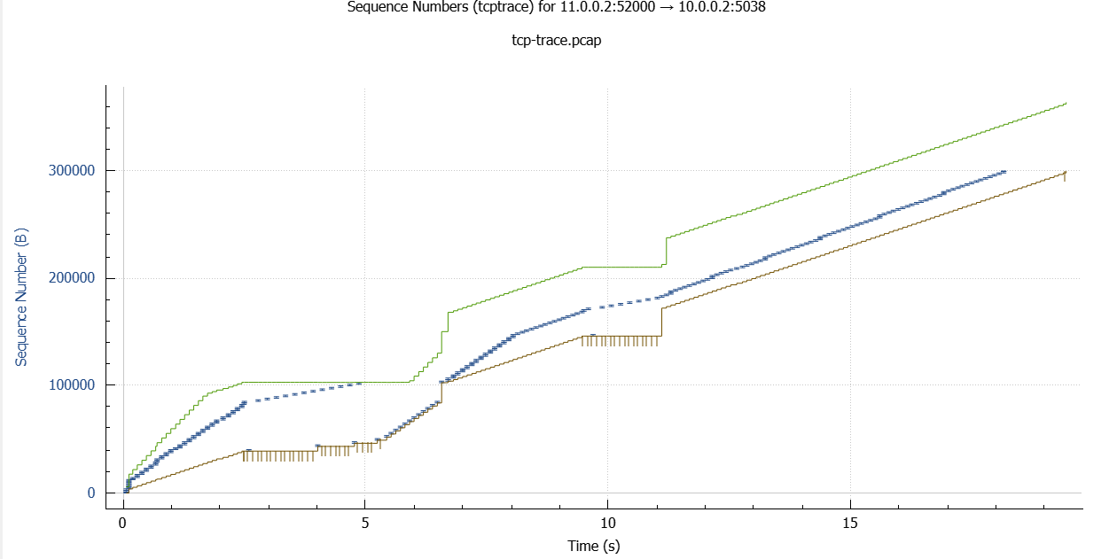 Can You Explain Why The Measured Rtt Values Fluctuate