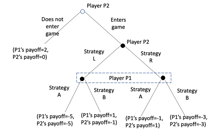 Solved Solve the following dynamic games to find | Chegg.com