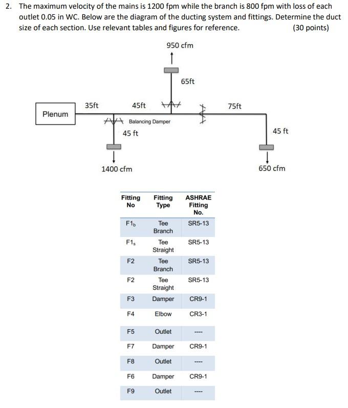 Solved 2. The maximum velocity of the mains is 1200 fpm | Chegg.com