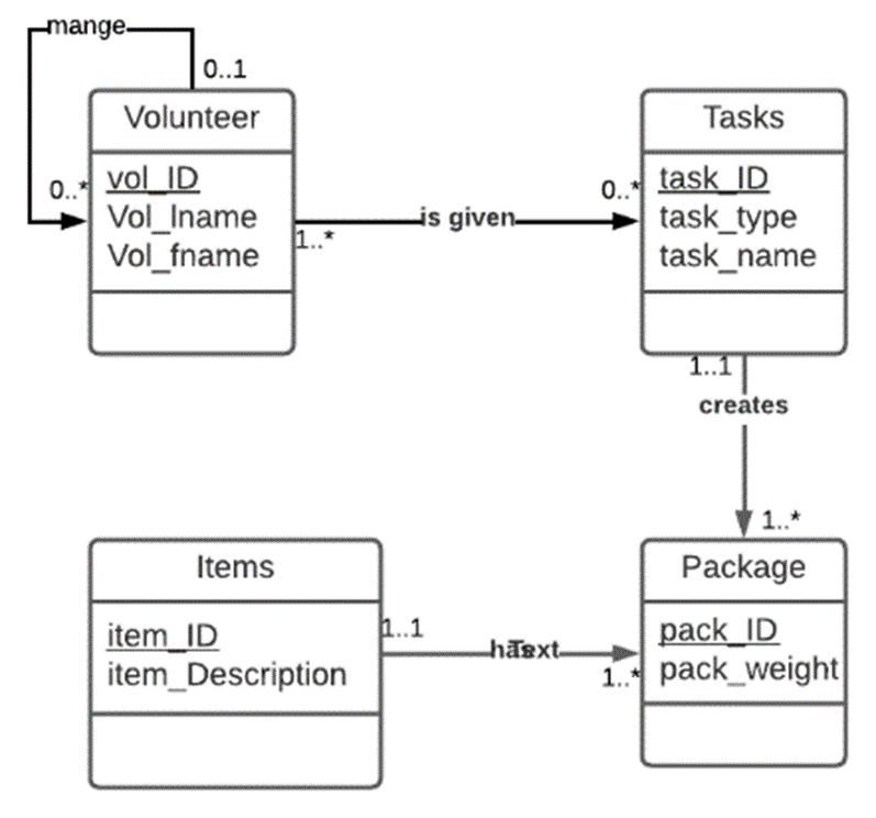 Solved Case 2: Please convert the following ERD to RDM (29 | Chegg.com