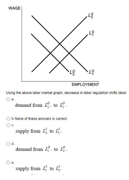 Solved Using the above labor market graph, decrease in labor | Chegg.com