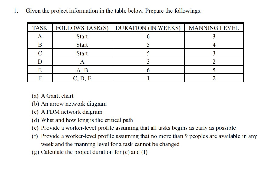 Solved 1. Given the project information in the table below. | Chegg.com