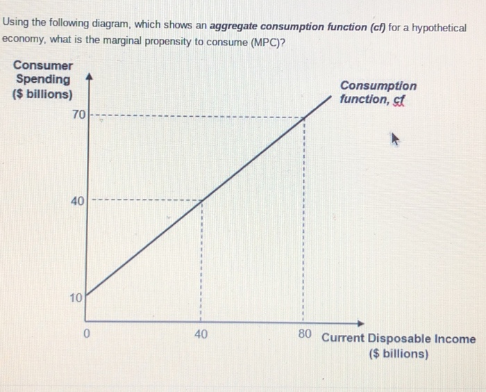 Solved Using the following diagram, which shows an aggregate | Chegg.com