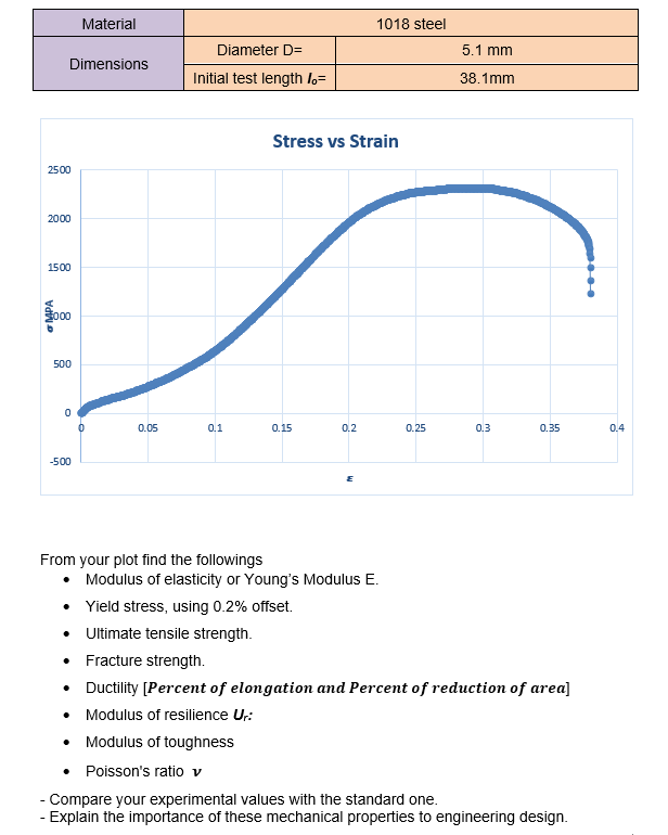 Solved From your plot find the followings - Modulus of | Chegg.com