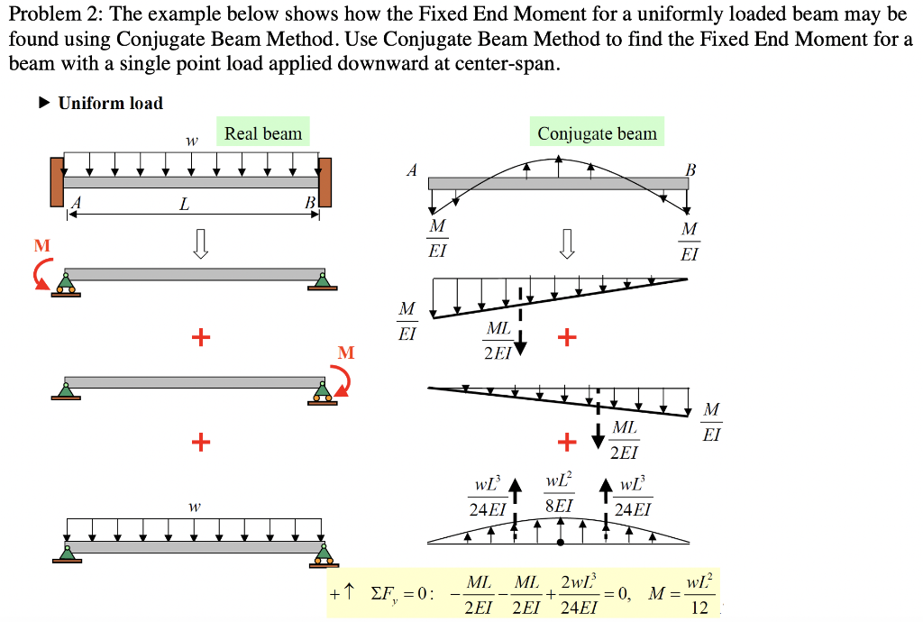 Solved Problem 2: The example below shows how the Fixed End | Chegg.com