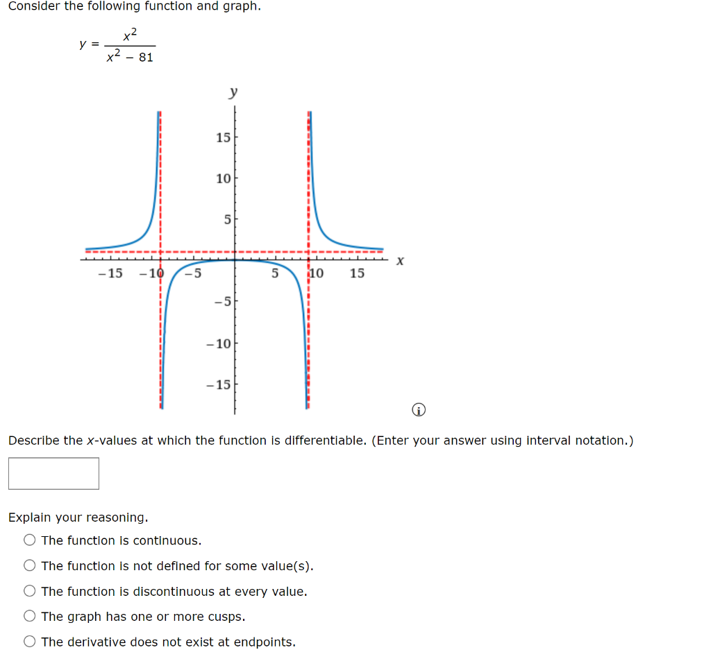 Solved Consider the following function and graph. | Chegg.com