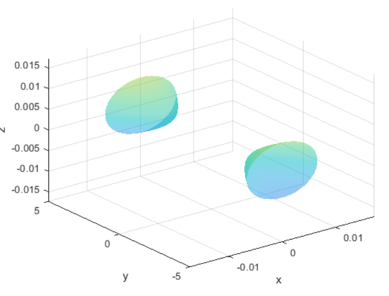 Solved 5 0 N -5 2 0 -2 у -1 0 1 х - 360000 x^2 + y^2 - | Chegg.com