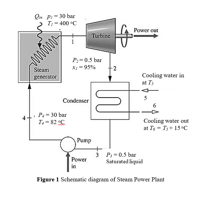 Solved A simple steam power plant operate at steady state | Chegg.com