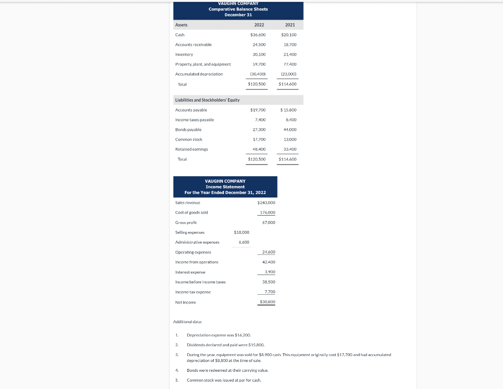 Solved Additional data: 1. Depreciation expense was $16,200 | Chegg.com