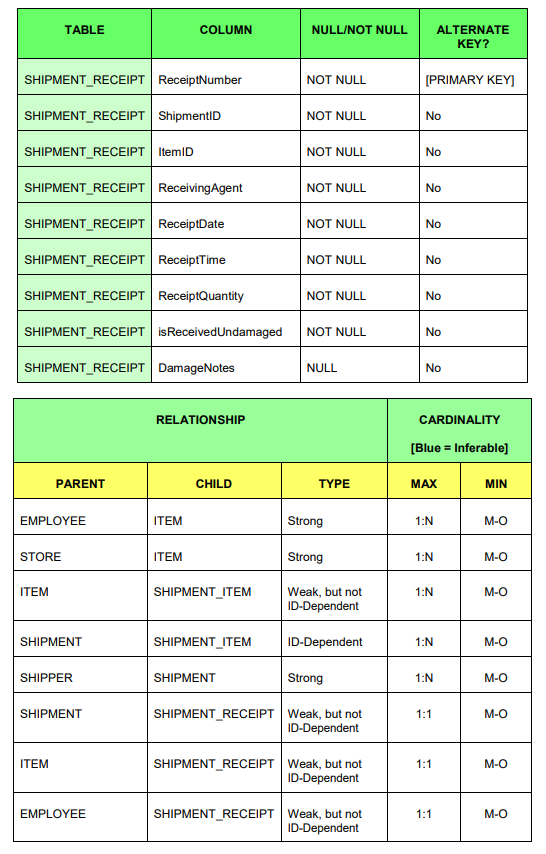 Solved J. Write INSERT statements to insert the data shown | Chegg.com