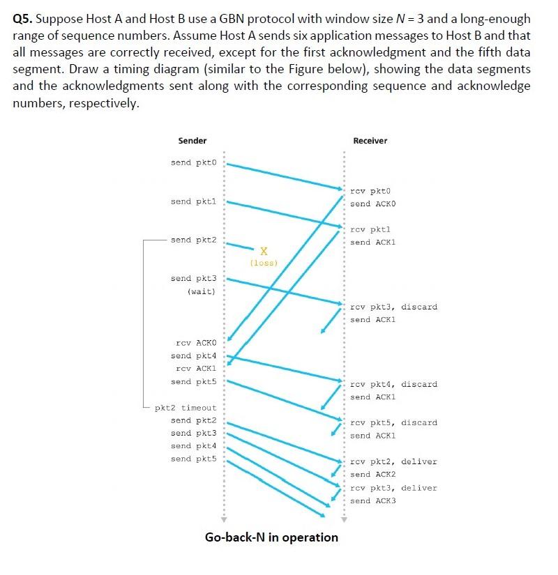 Solved Q5 Suppose Host A And Host B Use A Gbn Protocol With 