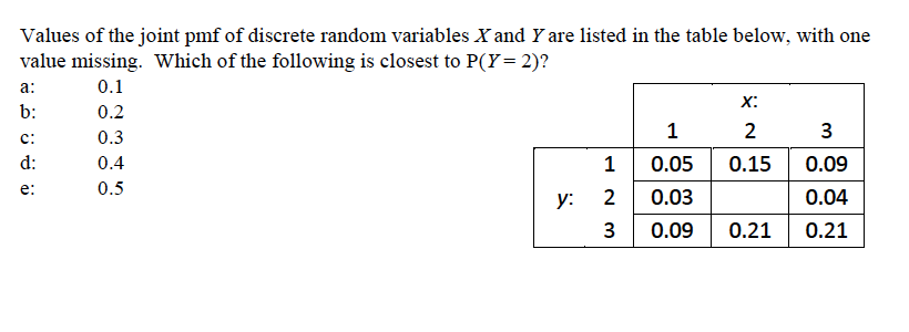 Solved Values of the joint pmf of discrete random variables | Chegg.com