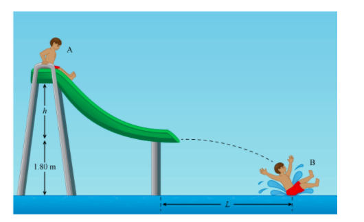 Solved Children slide down a frictionless water slide that | Chegg.com