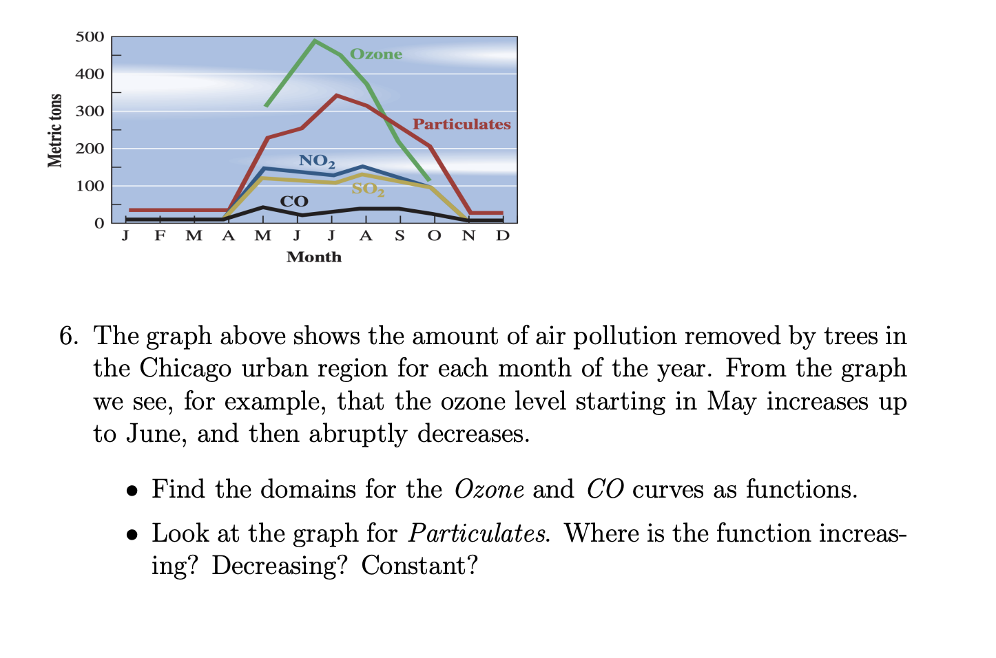 6. The graph above shows the amount of air pollution | Chegg.com