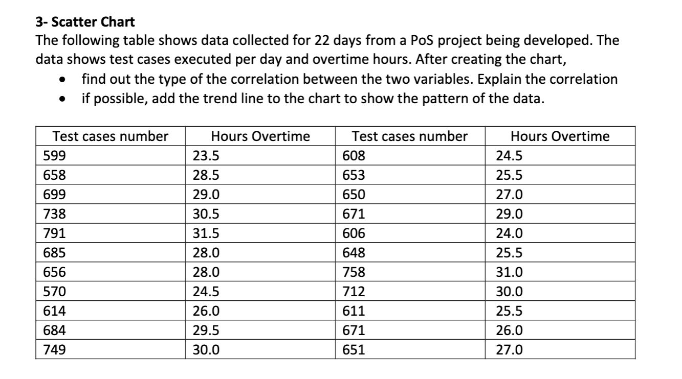 Solved 3- Scatter Chart The following table shows data | Chegg.com