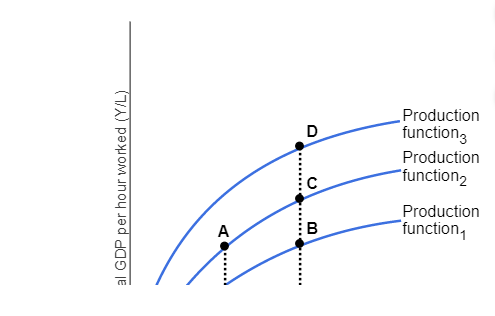 Solved Diminishing marginal returns is illustrated in the | Chegg.com