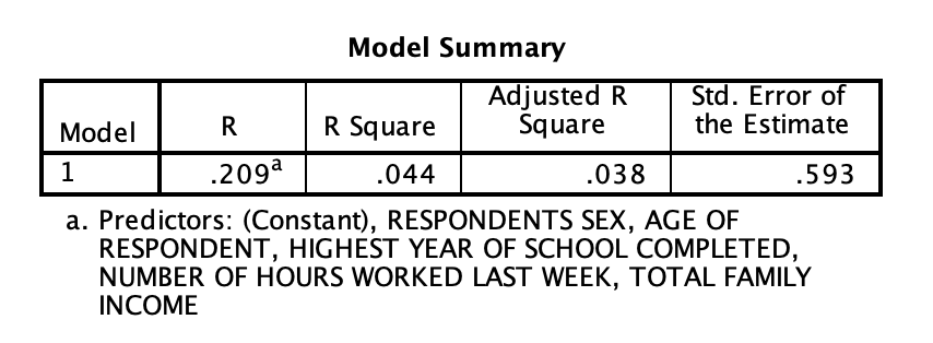 Solved Model Summary Adjusted R Std. Error of Model R R | Chegg.com