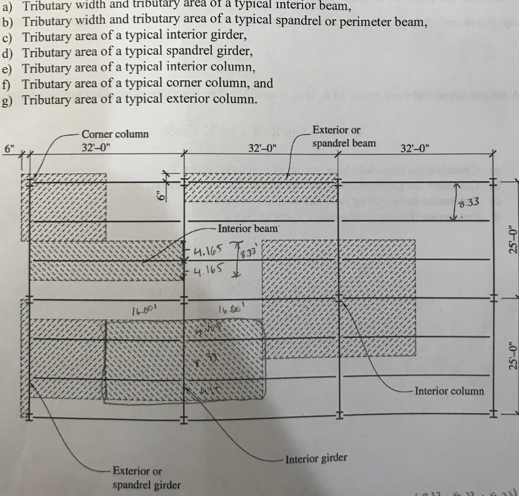 Solved a) Tributary width and tributary area of a typical | Chegg.com