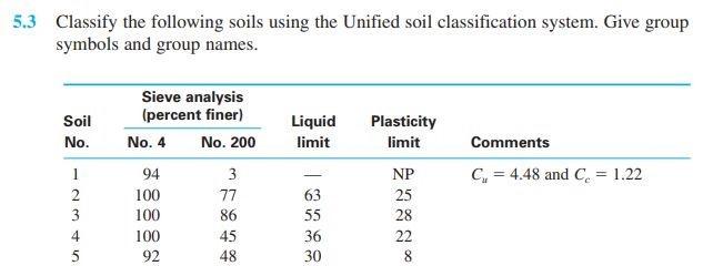 Solved 5.3 Classify the following soils using the Unified | Chegg.com