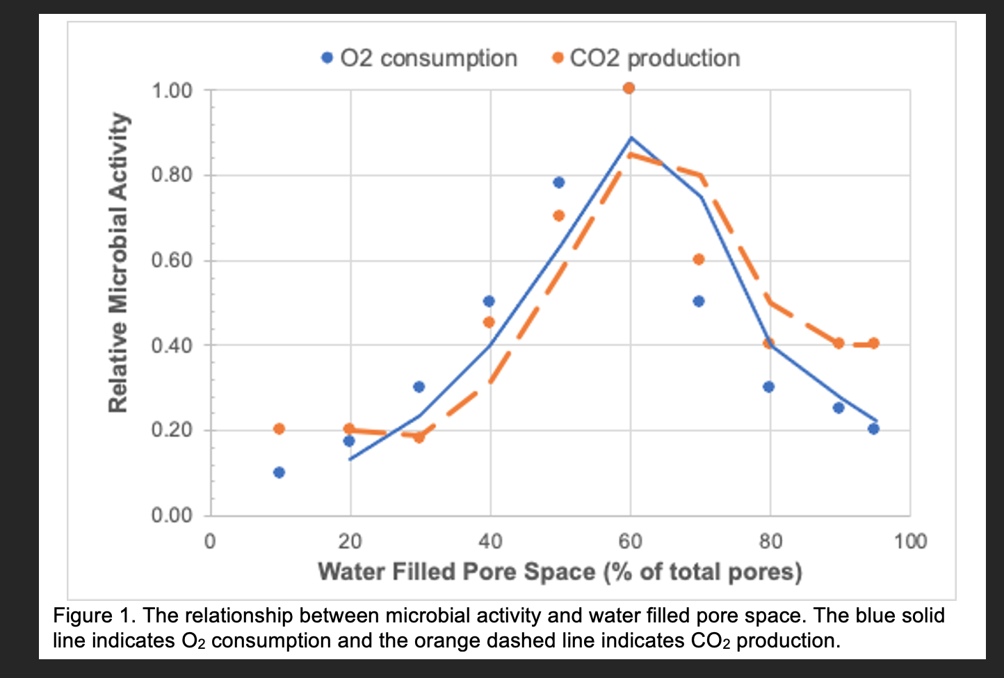 Solved The trends in both O2 and CO2 change very sharply | Chegg.com