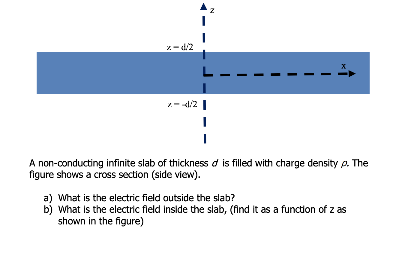 Solved A non-conducting infinite slab of thickness d is | Chegg.com