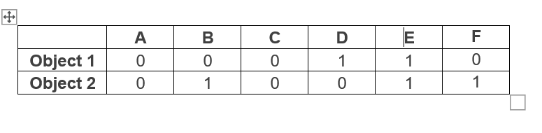 Solved Calculate the symmetric binary dissimilarity, the | Chegg.com