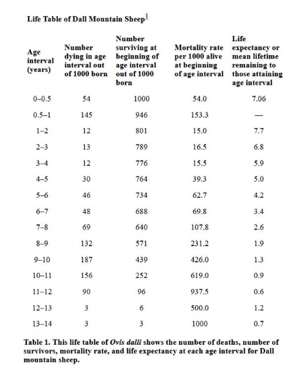 Solved Examine the Life Table of the Dall Mountain Sheep | Chegg.com