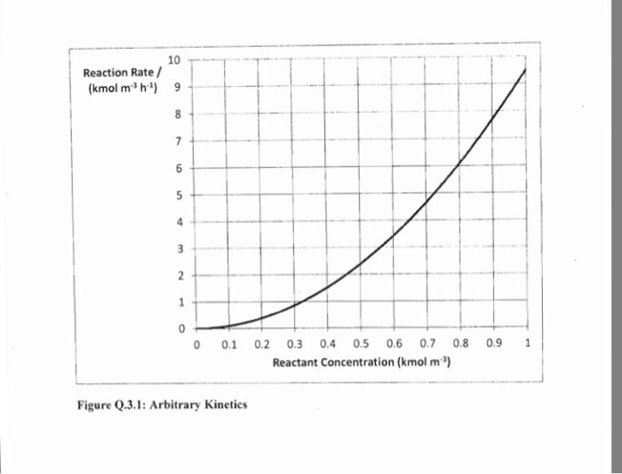 An irreversible reaction A B is carried out in a | Chegg.com