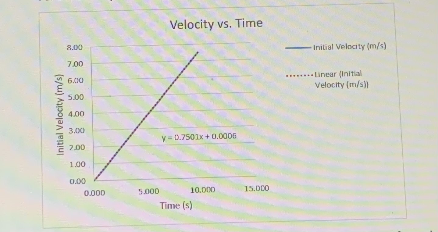 Solved 7. What is the general shape of each graph and why | Chegg.com