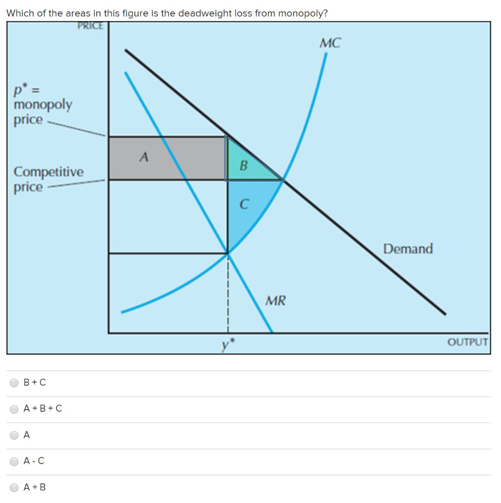 Solved Which of the areas in this figure is the deadweight | Chegg.com