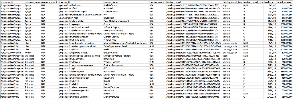 Solved The data below is an unnormalized table in a | Chegg.com