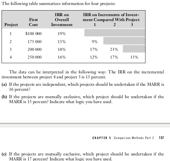 Solved for four projects: The following table summarizes | Chegg.com