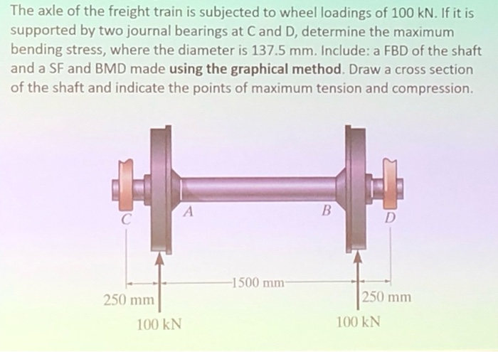 Solved The axle of the freight train is subjected to wheel | Chegg.com