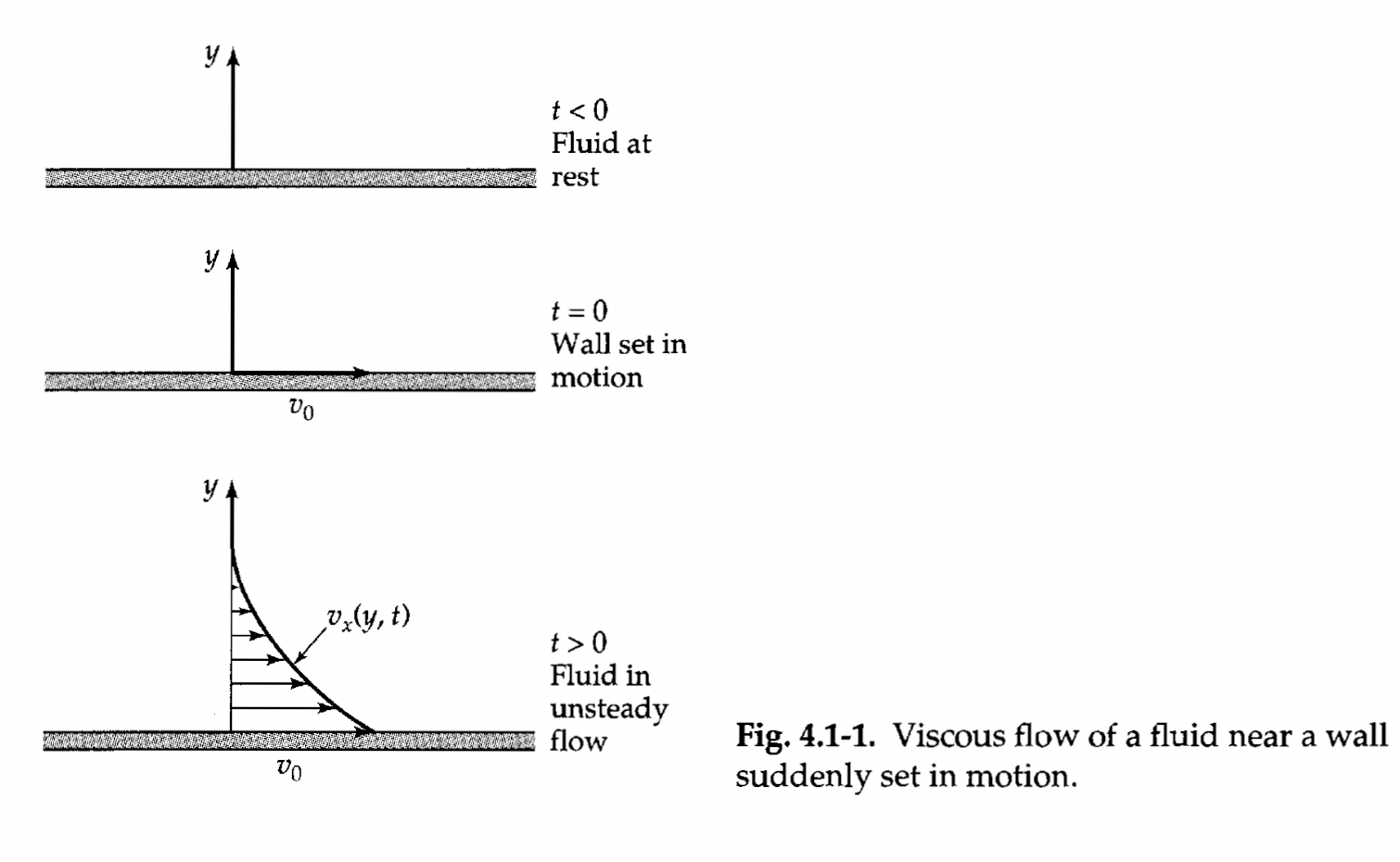 Solved Example 4.1-1 A semi-infinite body of liquid | Chegg.com