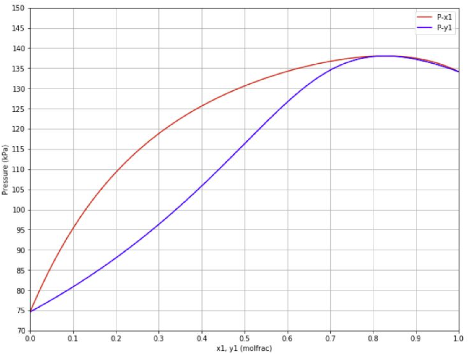 Pxy Diagram Water And Methanol Solved: Question 13.44 Please