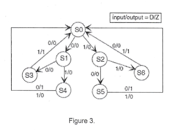 Solved A circuit is required to generate a 1 output (Z) when | Chegg.com