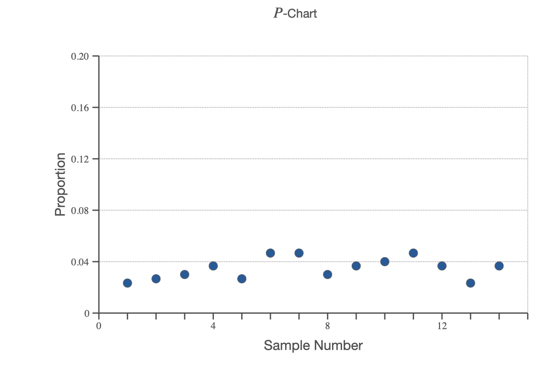 Solved Frank Inc. has decided to use a p-Chart with an alpha | Chegg.com