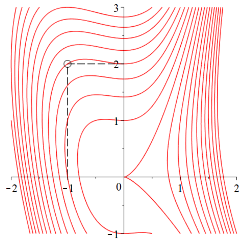 Contour Diagram Of A Linear Function Solved (1 Pt) Find A Po