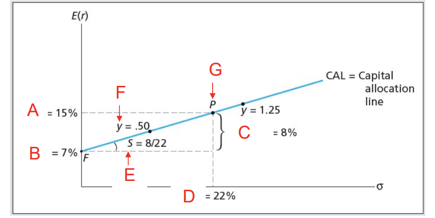 Solved E(r) G F CAL = Capital allocation line A 15% y = 1.25 | Chegg.com