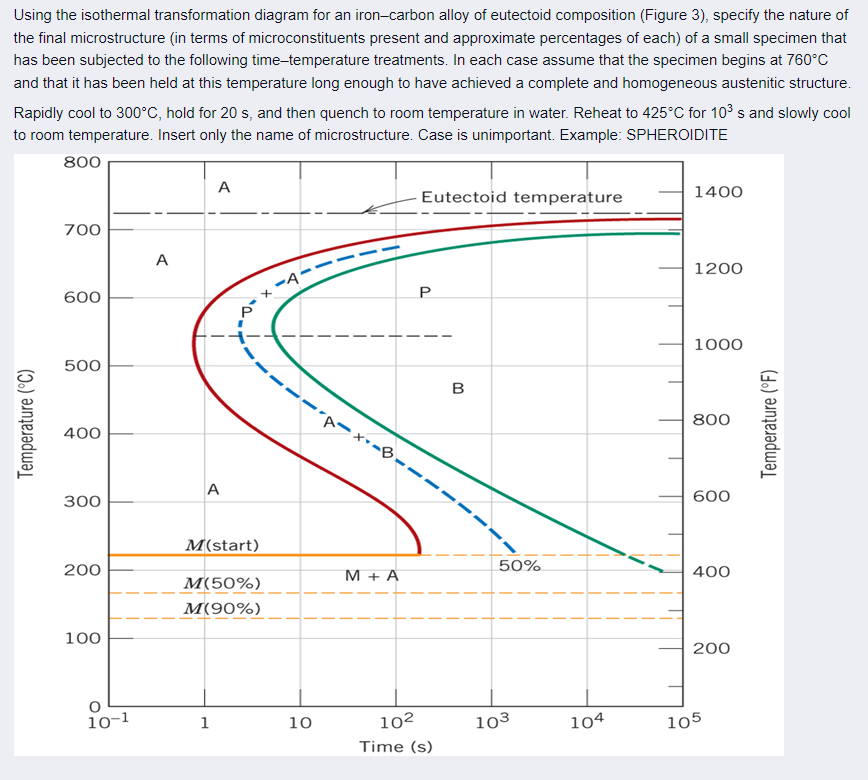 Using the isothermal transformation diagram for an | Chegg.com