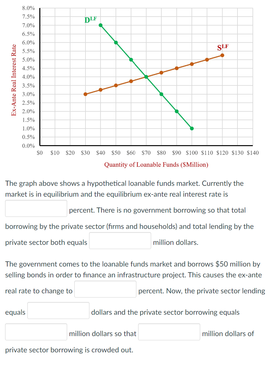 Solved The graph above shows a hypothetical loanable funds | Chegg.com