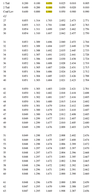 Solved Determine the critical t-scores for each of the | Chegg.com