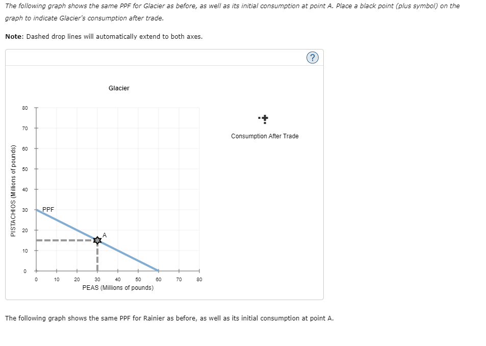 Solved The following graphs show the production | Chegg.com