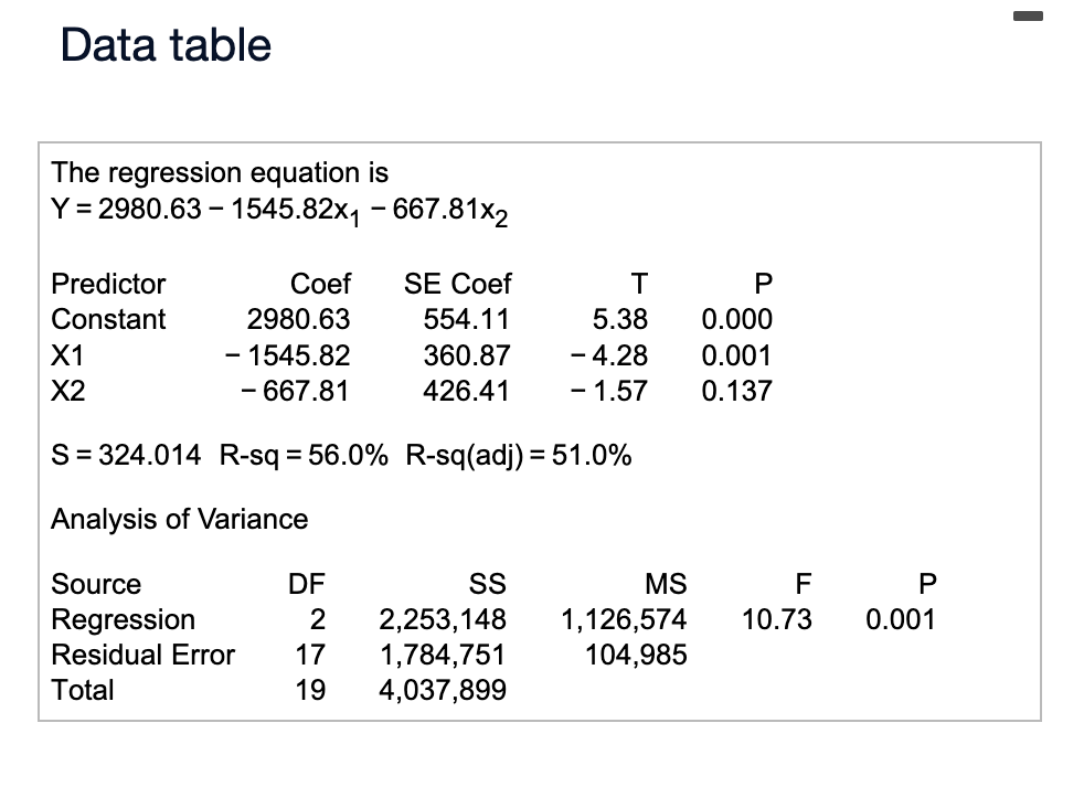 Solved Data table The regression equation is | Chegg.com