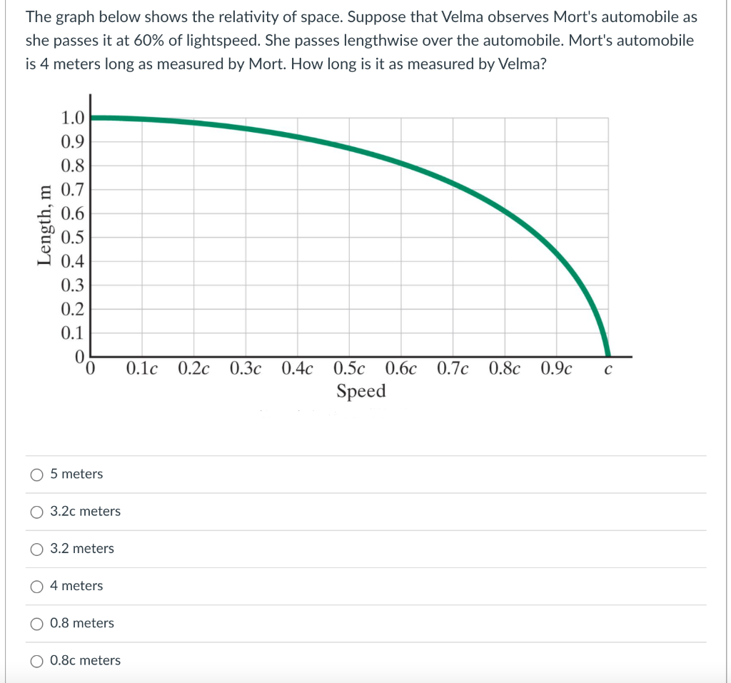 Solved The graph below shows the relativity of space. | Chegg.com