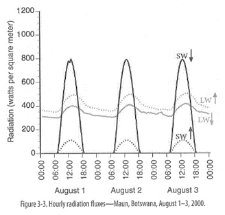 Solved Based on the incoming shortwave radiation curves, | Chegg.com