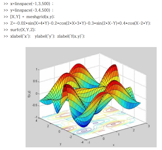 Solved Non - Linear regression Problem 7) Do the Fitting | Chegg.com