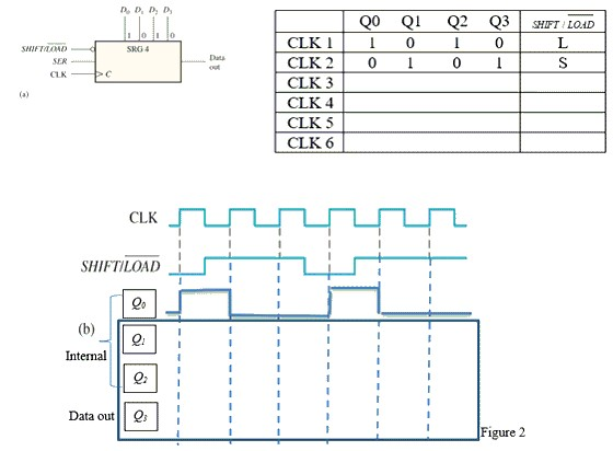 Solved The shift register in Figure 2 (a) has SHIFT/LOAD and | Chegg.com
