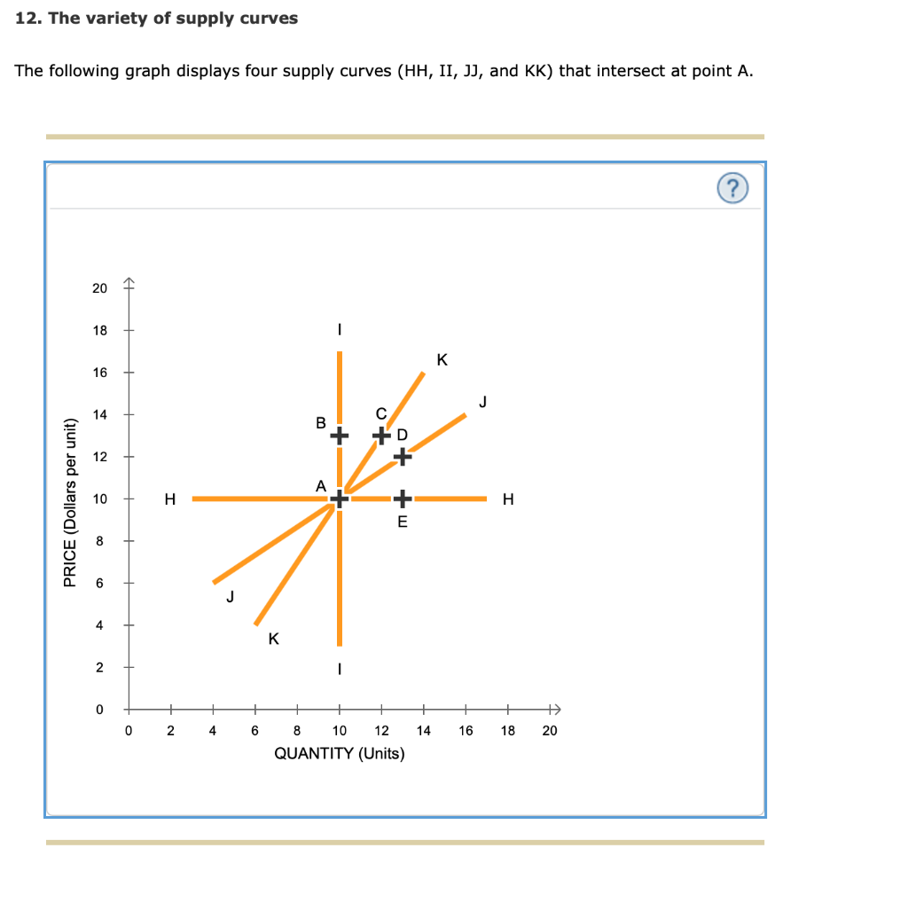 Solved 12. The variety of supply curves The following graph | Chegg.com