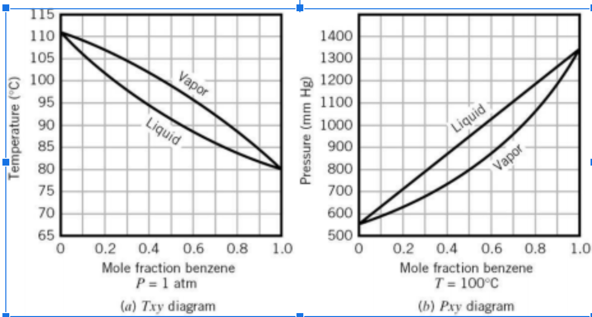 Solved What is the bubble point temperature of a mixture 40% | Chegg.com